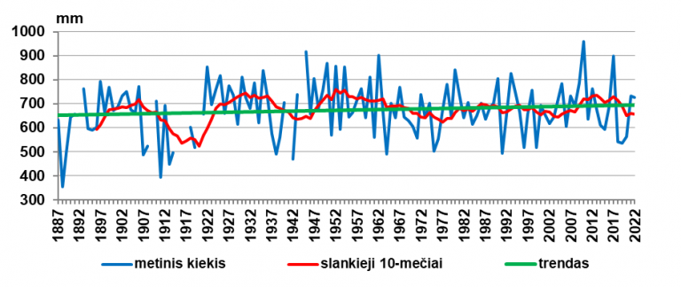 Precipitation – Meteo.lt