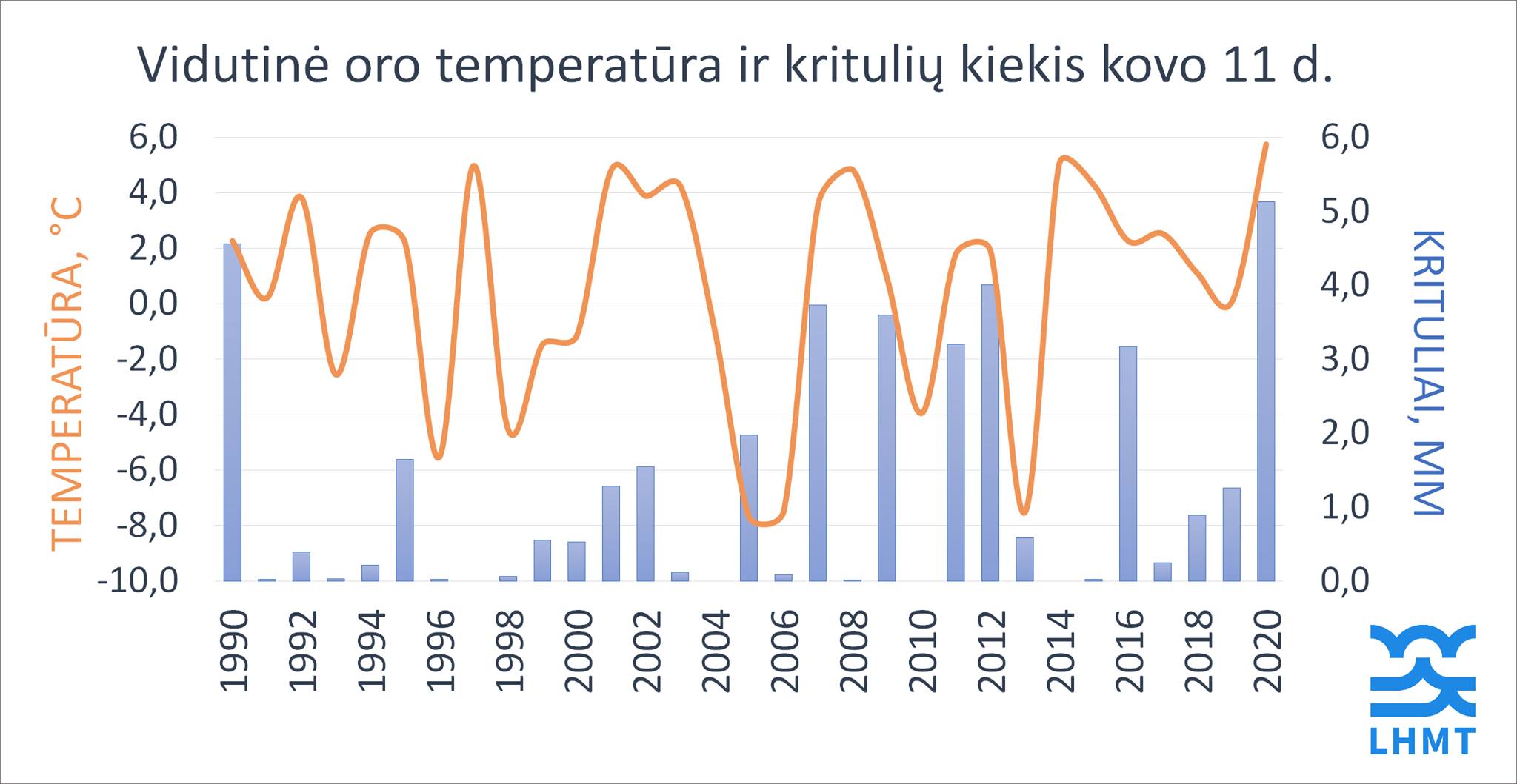 2024-03-08 | Orų sąlygos Lietuvos Nepriklausomybės atkūrimo dieną ...